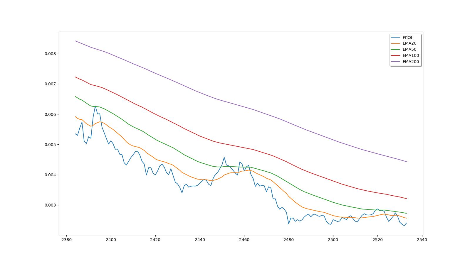 Celer Network Exponential Moving Averages