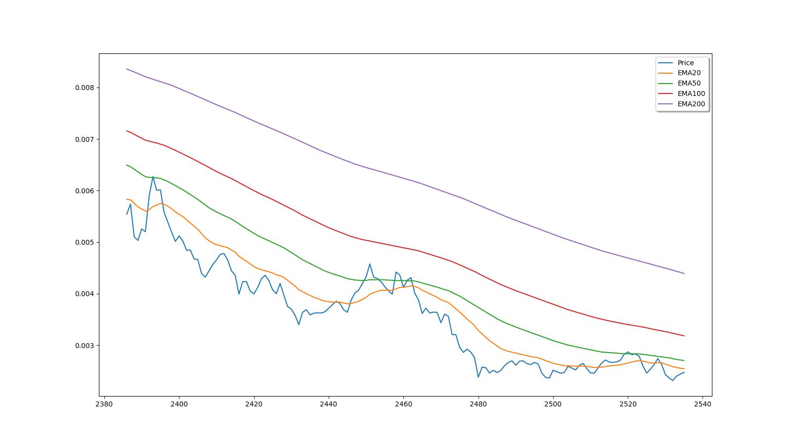 Celer Network Exponential Moving Averages