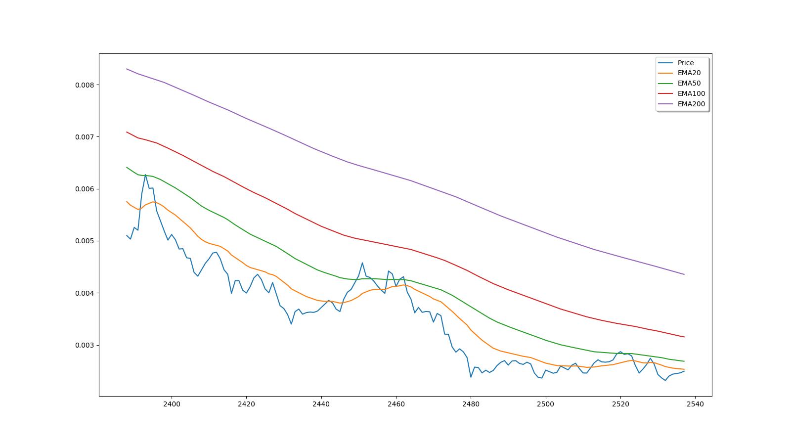 Celer Network Exponential Moving Averages