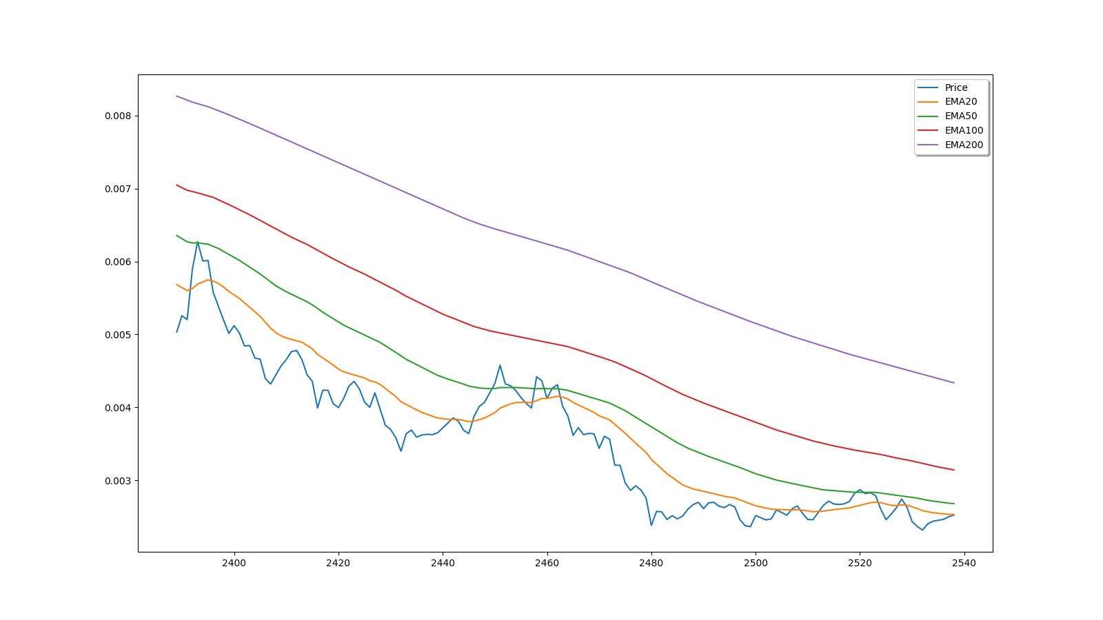 Celer Network Exponential Moving Averages