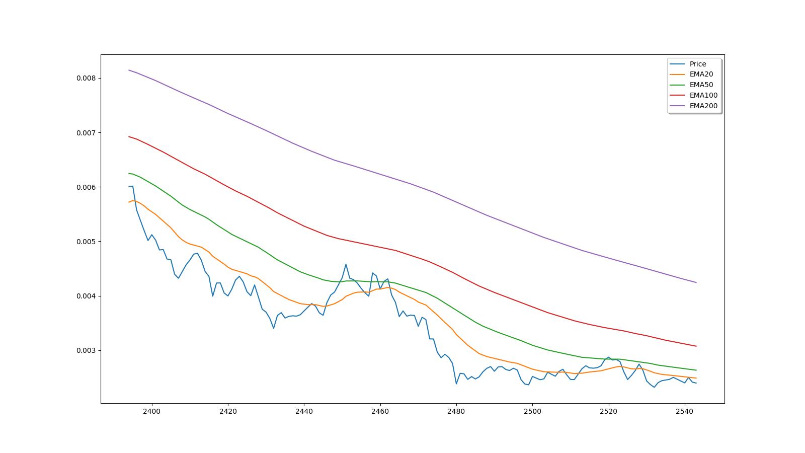Celer Network Exponential Moving Averages
