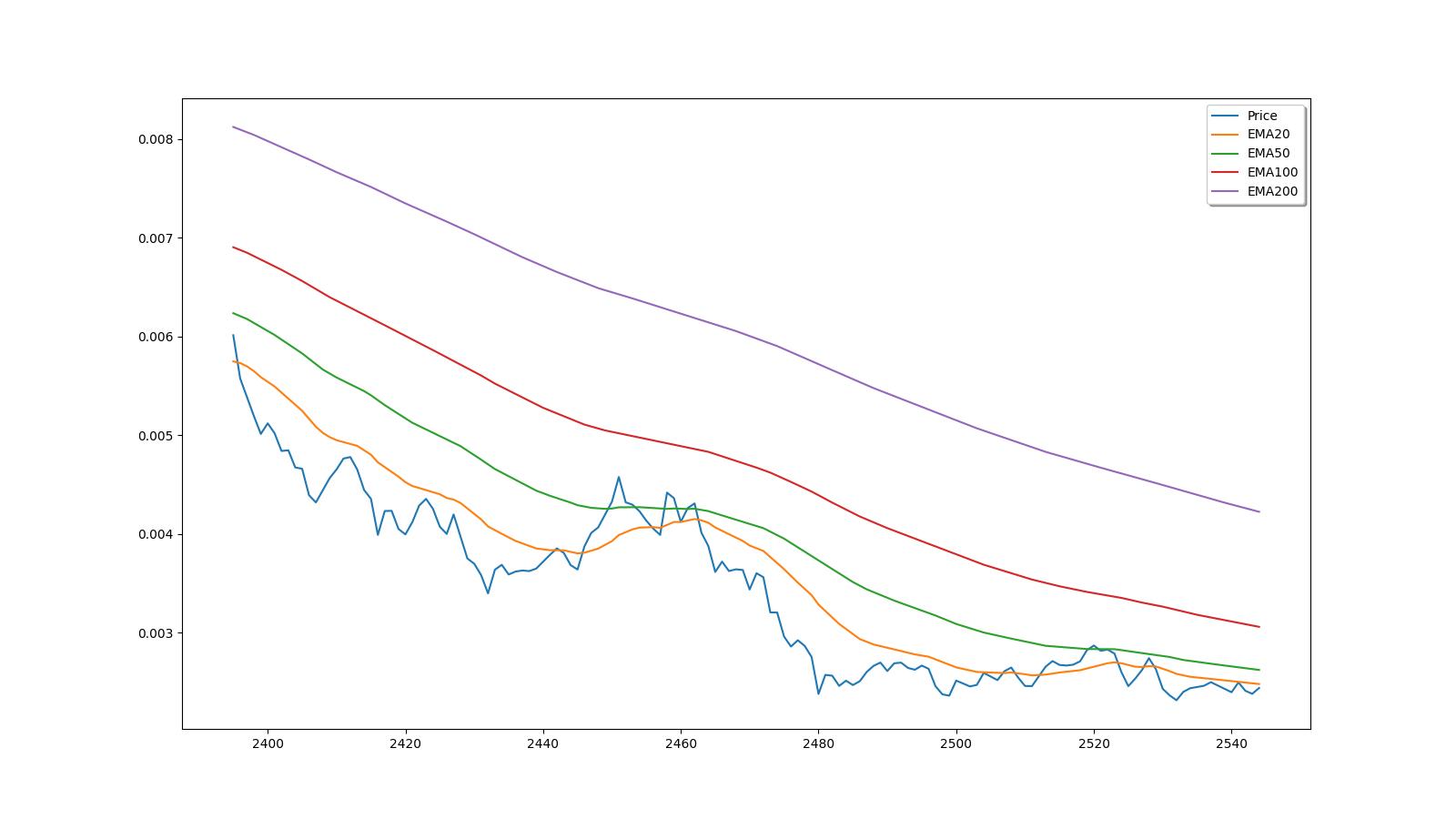 Celer Network Exponential Moving Averages