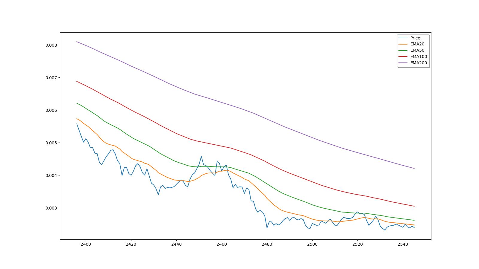 Celer Network Exponential Moving Averages