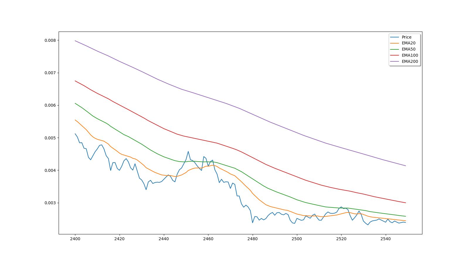 Celer Network Exponential Moving Averages