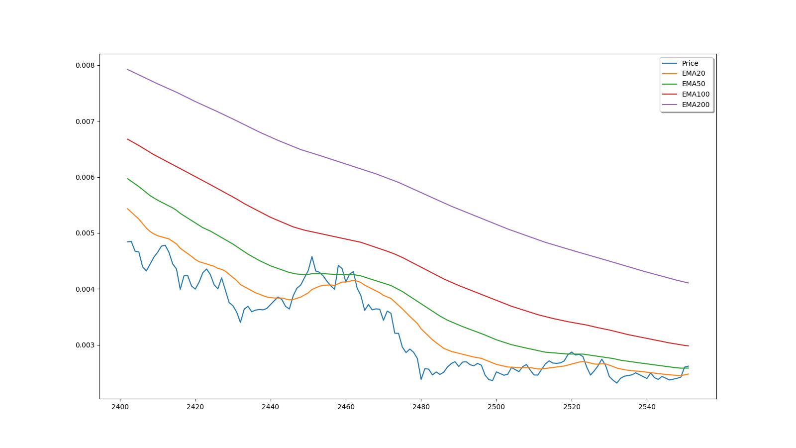 Celer Network Exponential Moving Averages