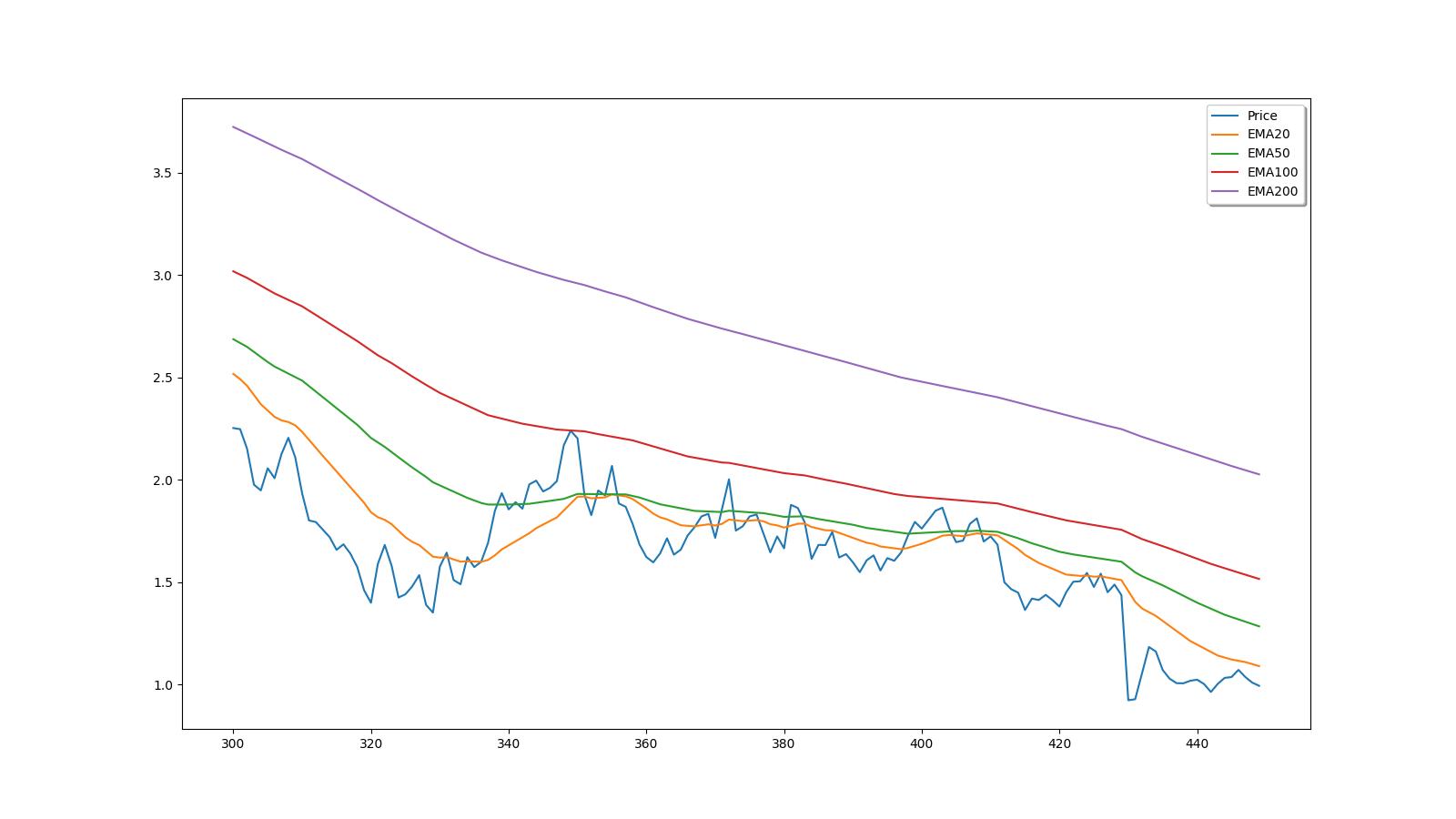 Celestia Exponential Moving Averages