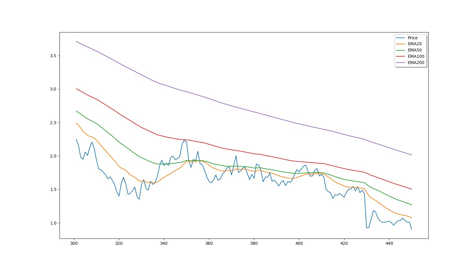Celestia Exponential Moving Averages