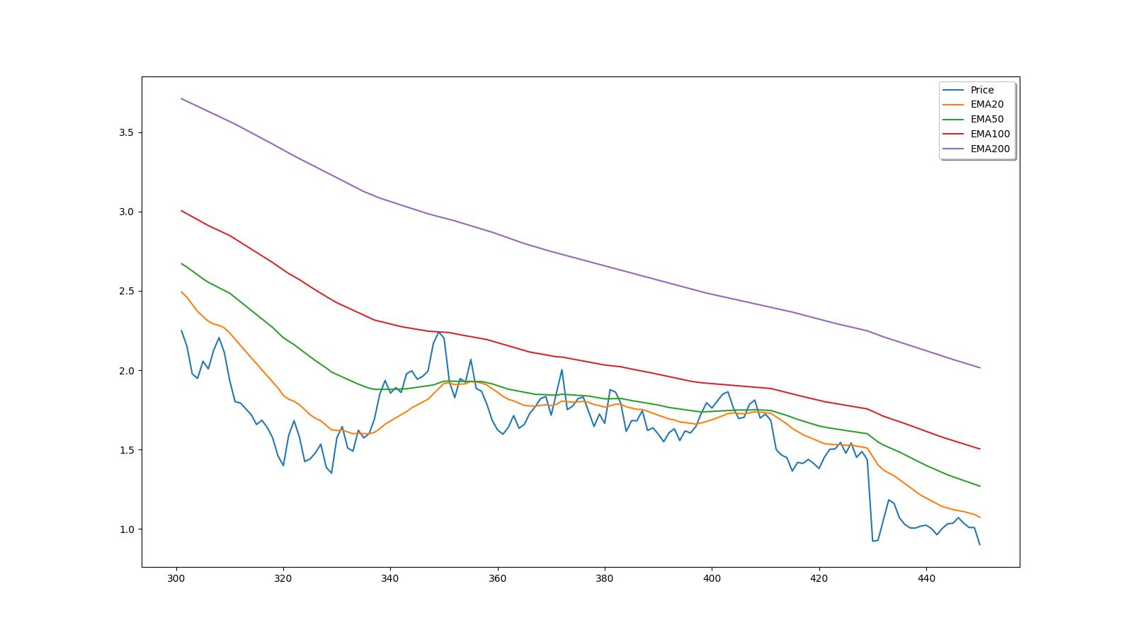 Celestia Exponential Moving Averages