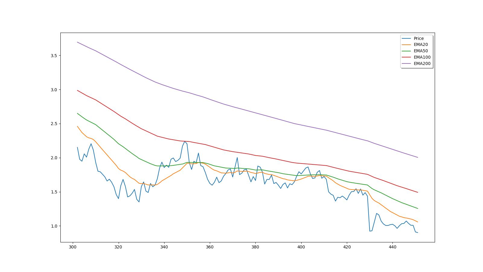Celestia Exponential Moving Averages