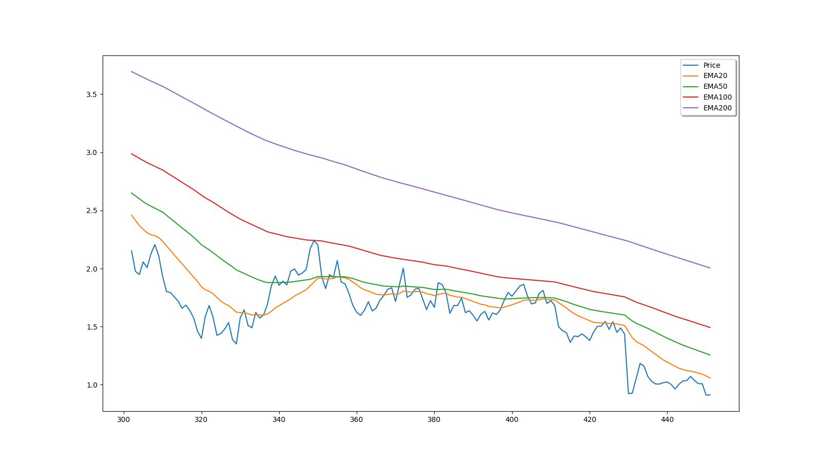 Celestia Exponential Moving Averages
