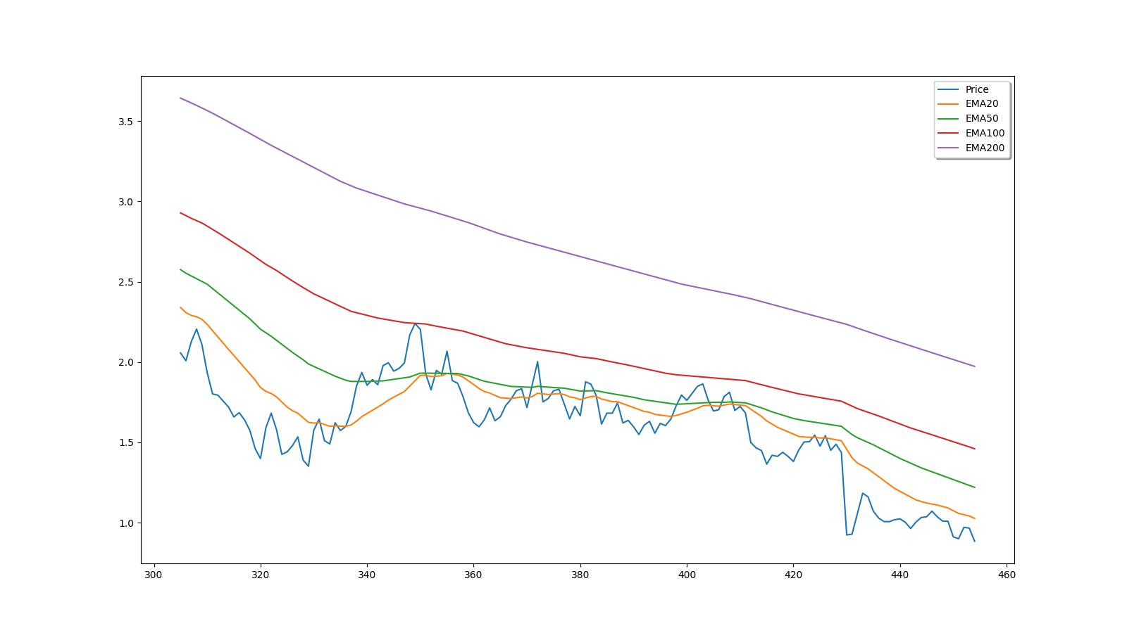 Celestia Exponential Moving Averages