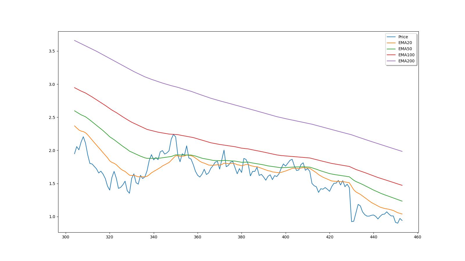 Celestia Exponential Moving Averages