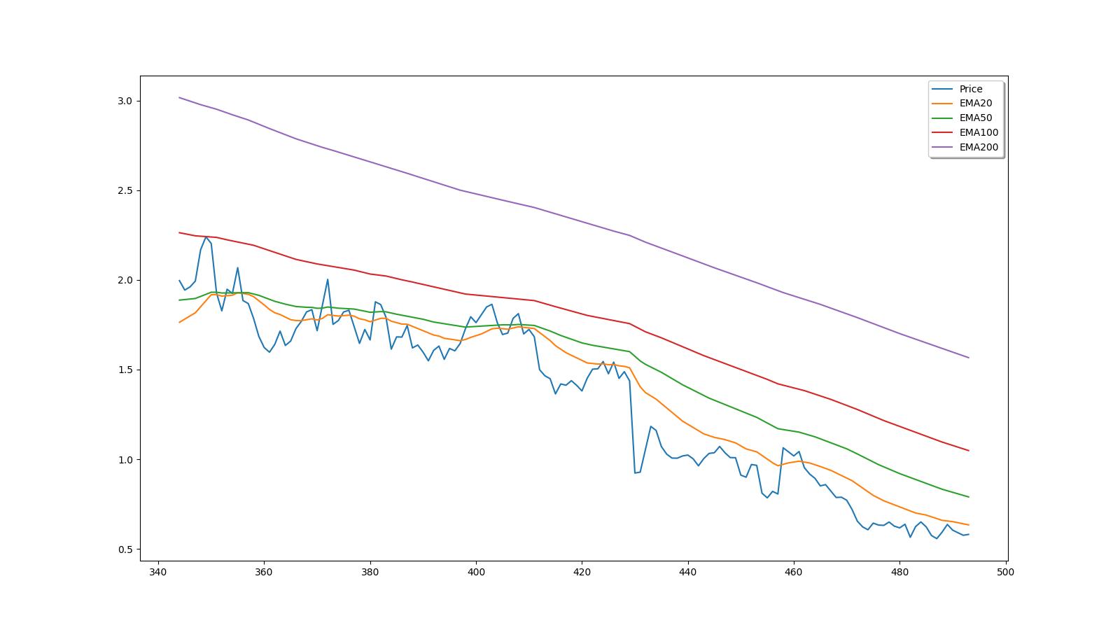 Celestia Exponential Moving Averages