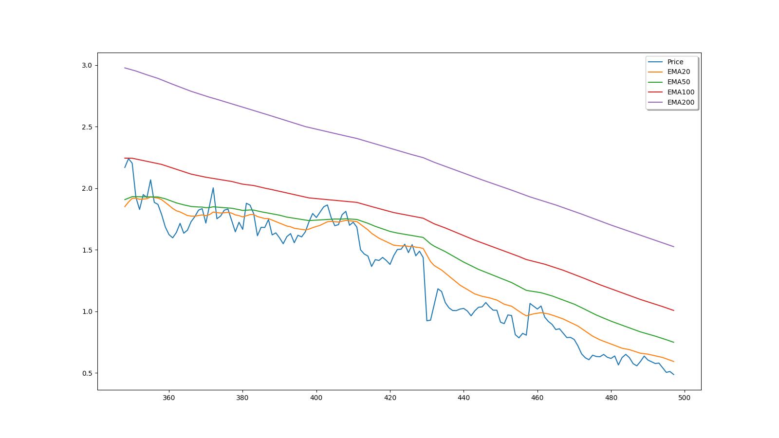 Celestia Exponential Moving Averages