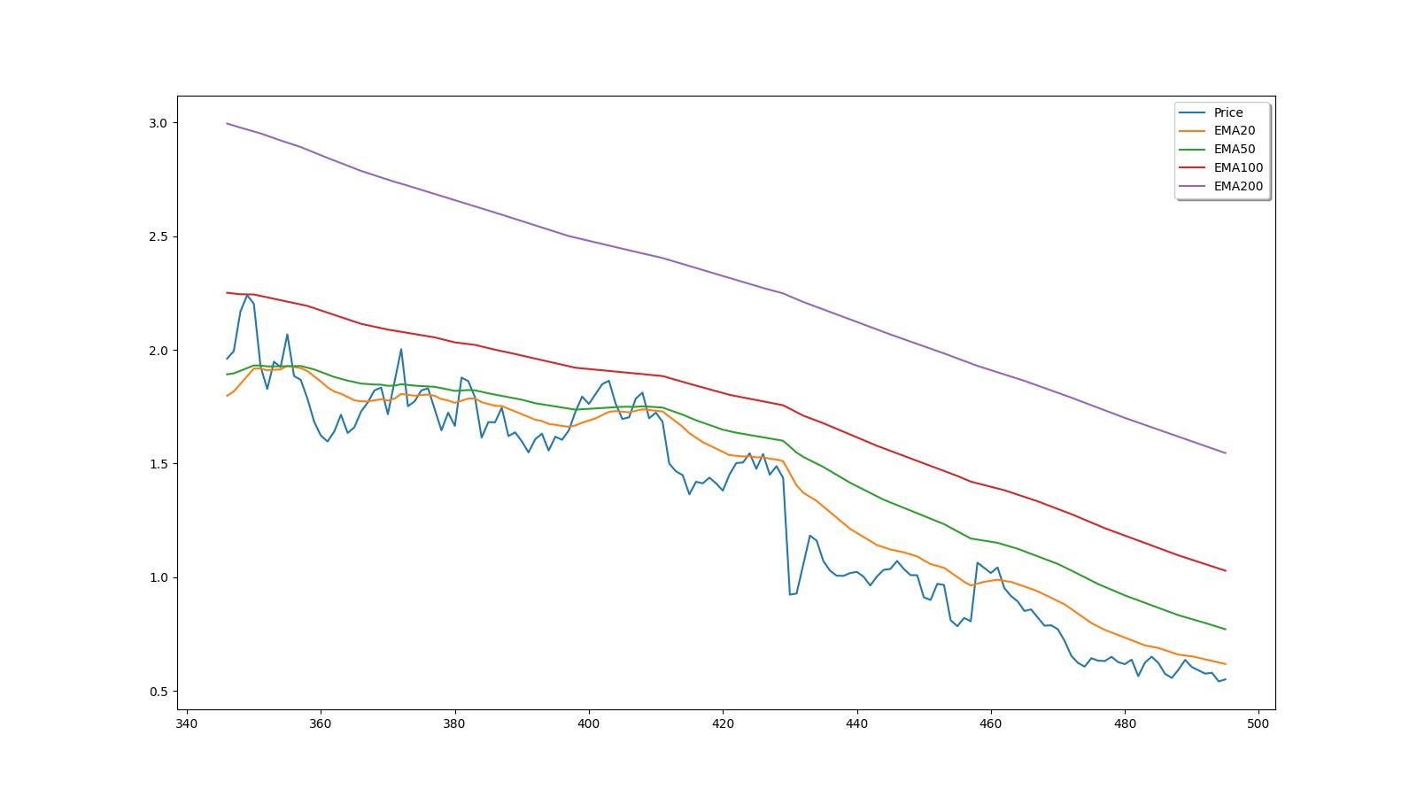 Celestia Exponential Moving Averages