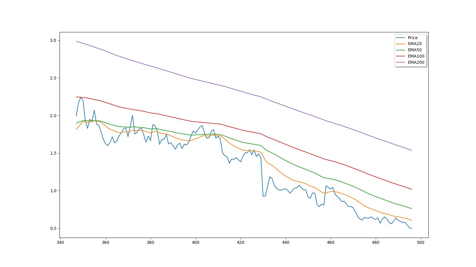 Celestia Exponential Moving Averages