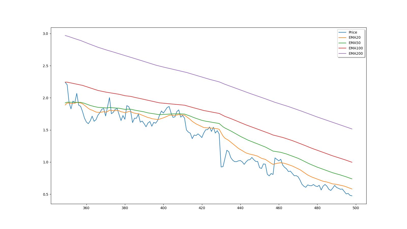 Celestia Exponential Moving Averages