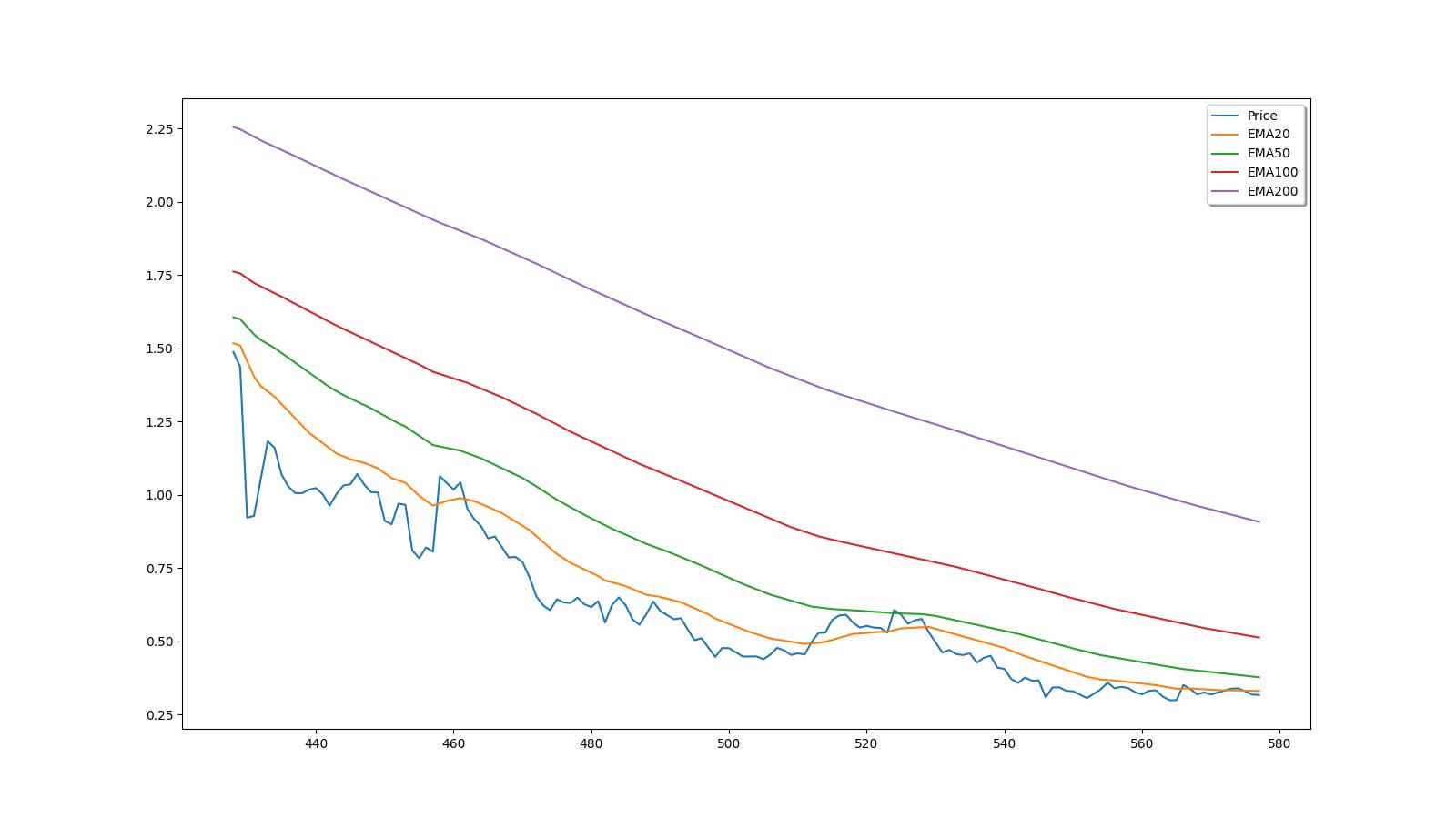 Celestia Exponential Moving Averages