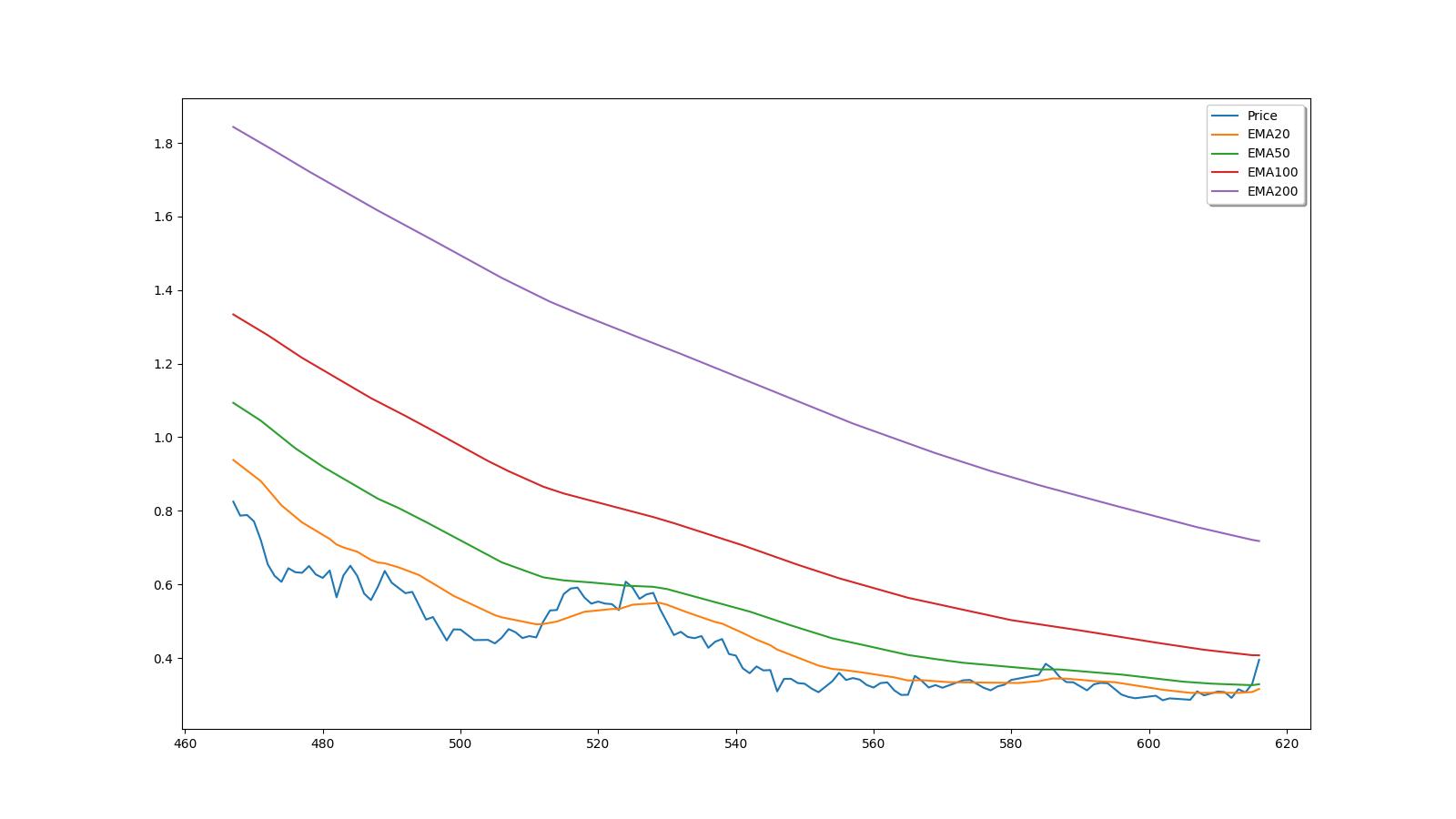 Celestia Exponential Moving Averages