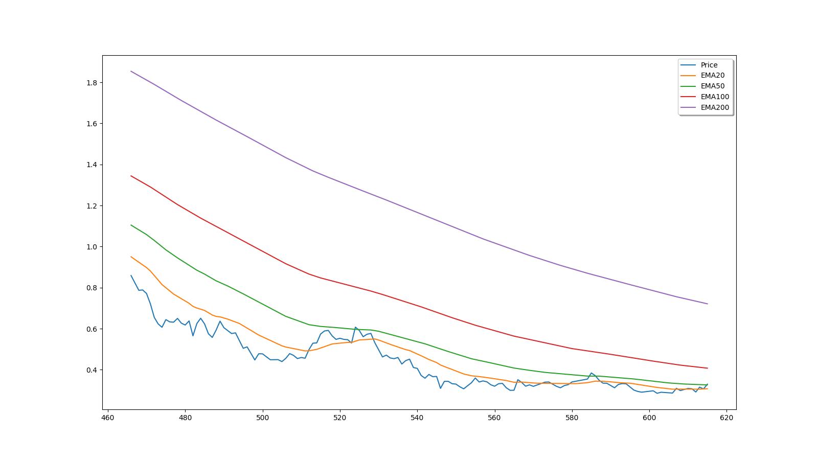 Celestia Exponential Moving Averages