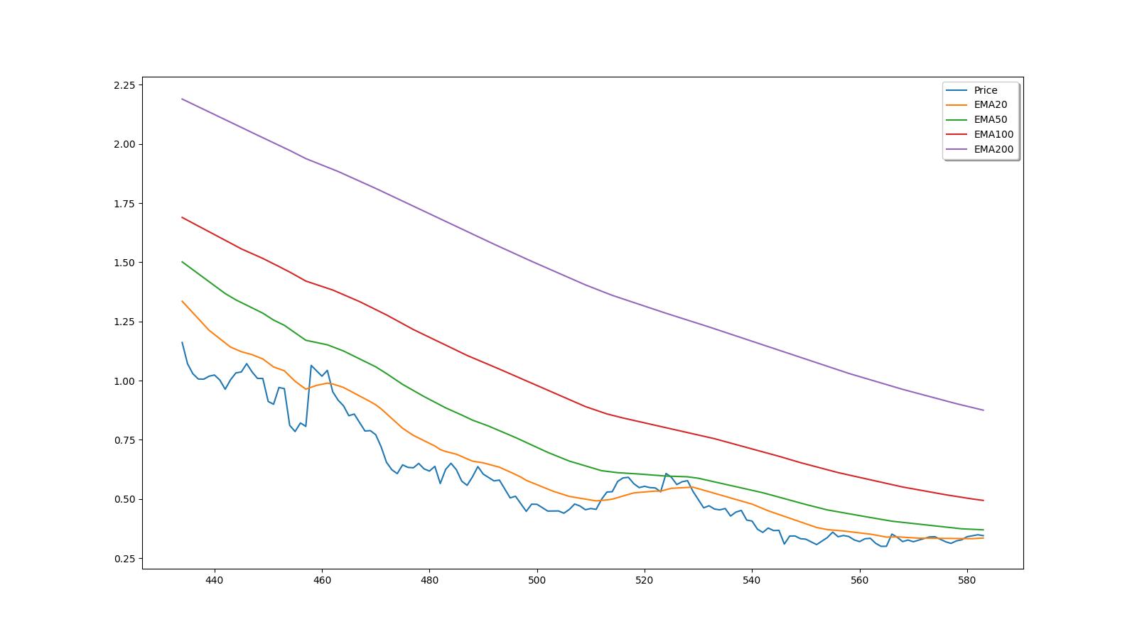 Celestia Exponential Moving Averages