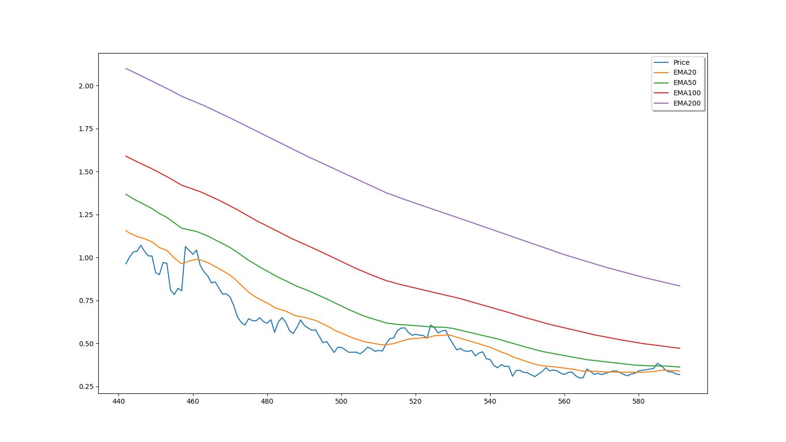 Celestia Exponential Moving Averages