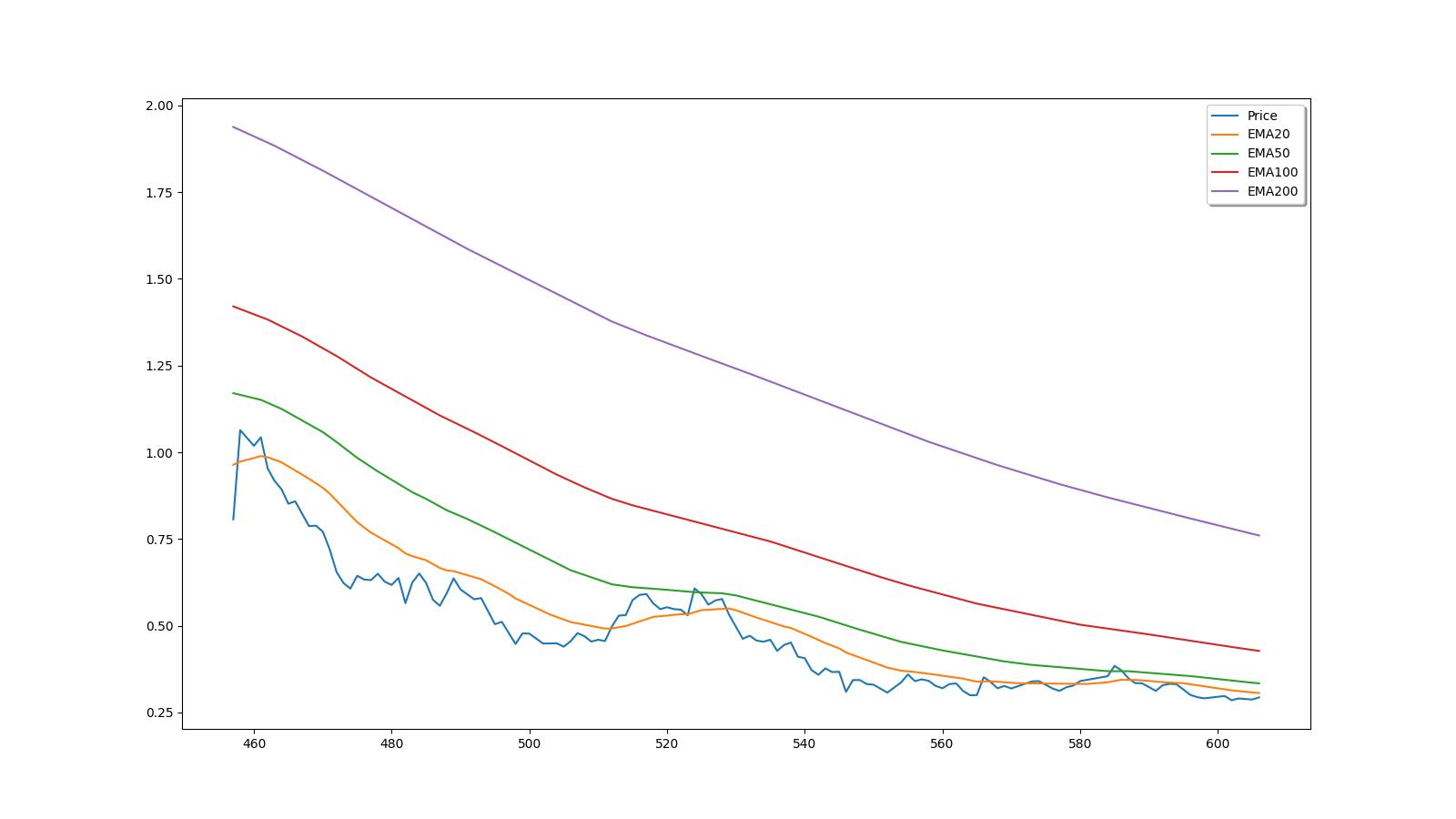 Celestia Exponential Moving Averages