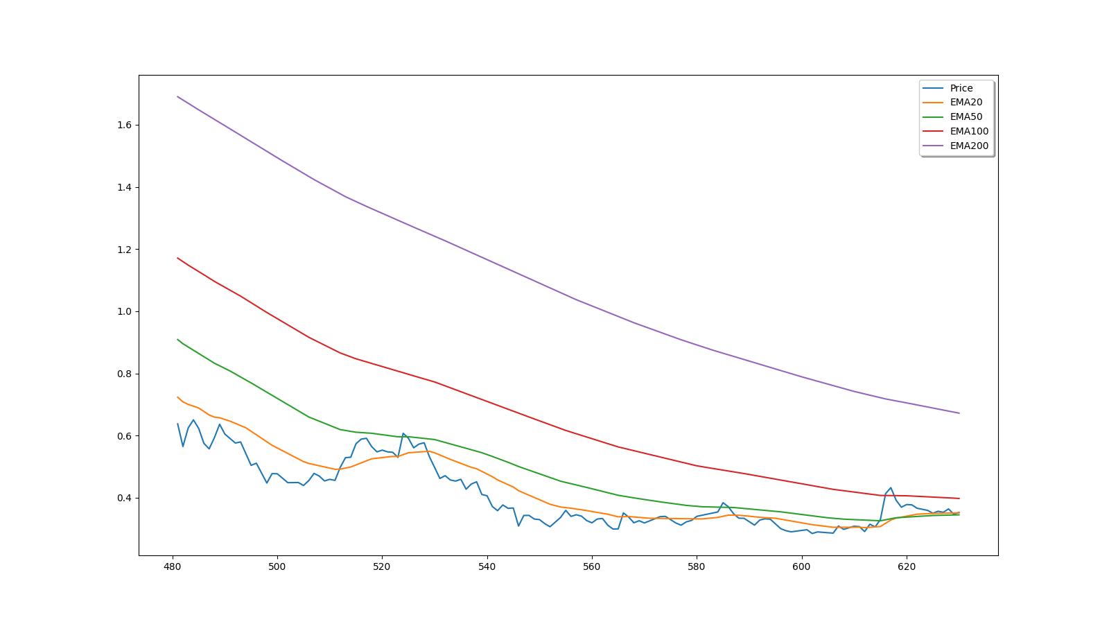 Celestia Exponential Moving Averages