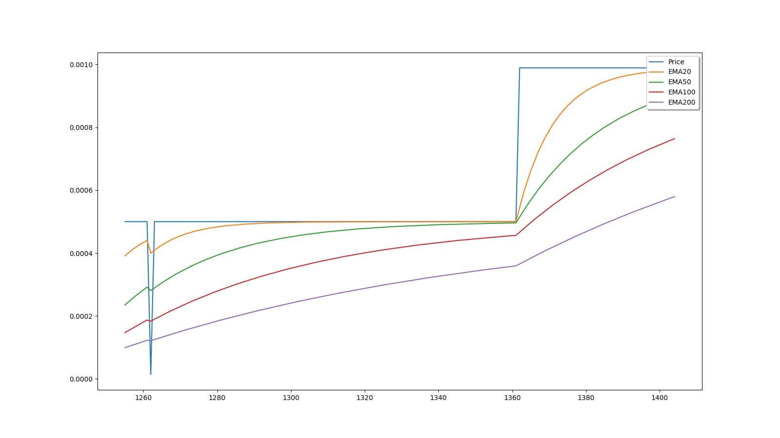 Celestial Exponential Moving Averages