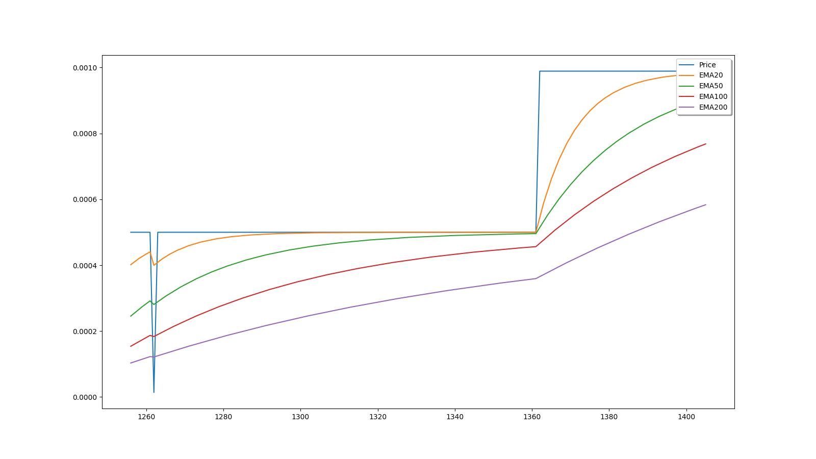 Celestial Exponential Moving Averages