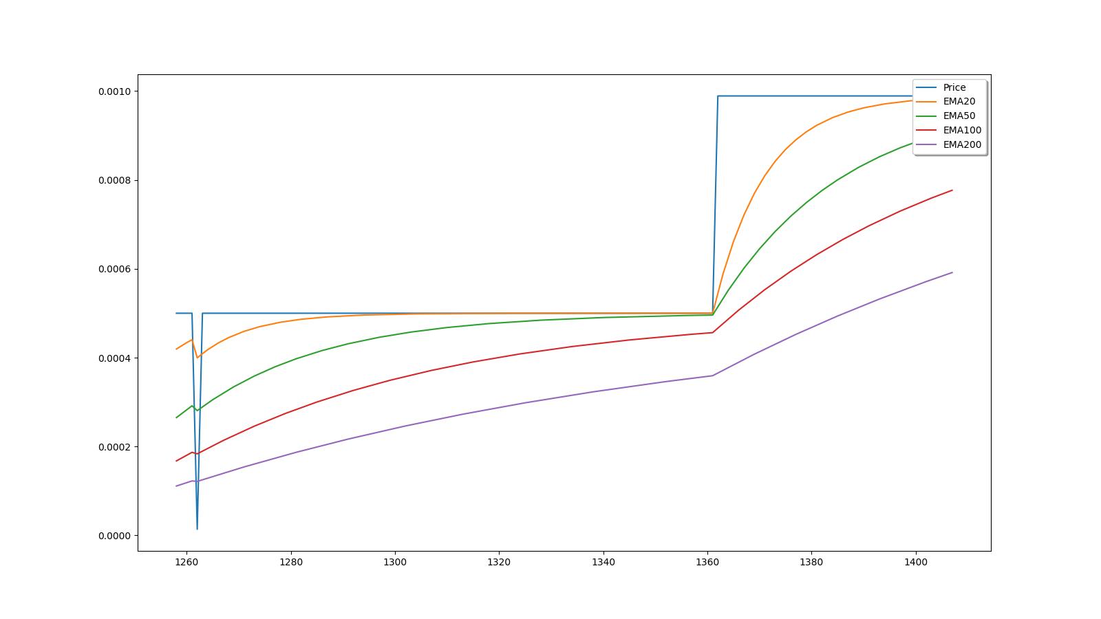 Celestial Exponential Moving Averages
