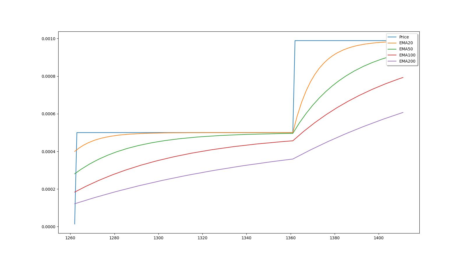 Celestial Exponential Moving Averages