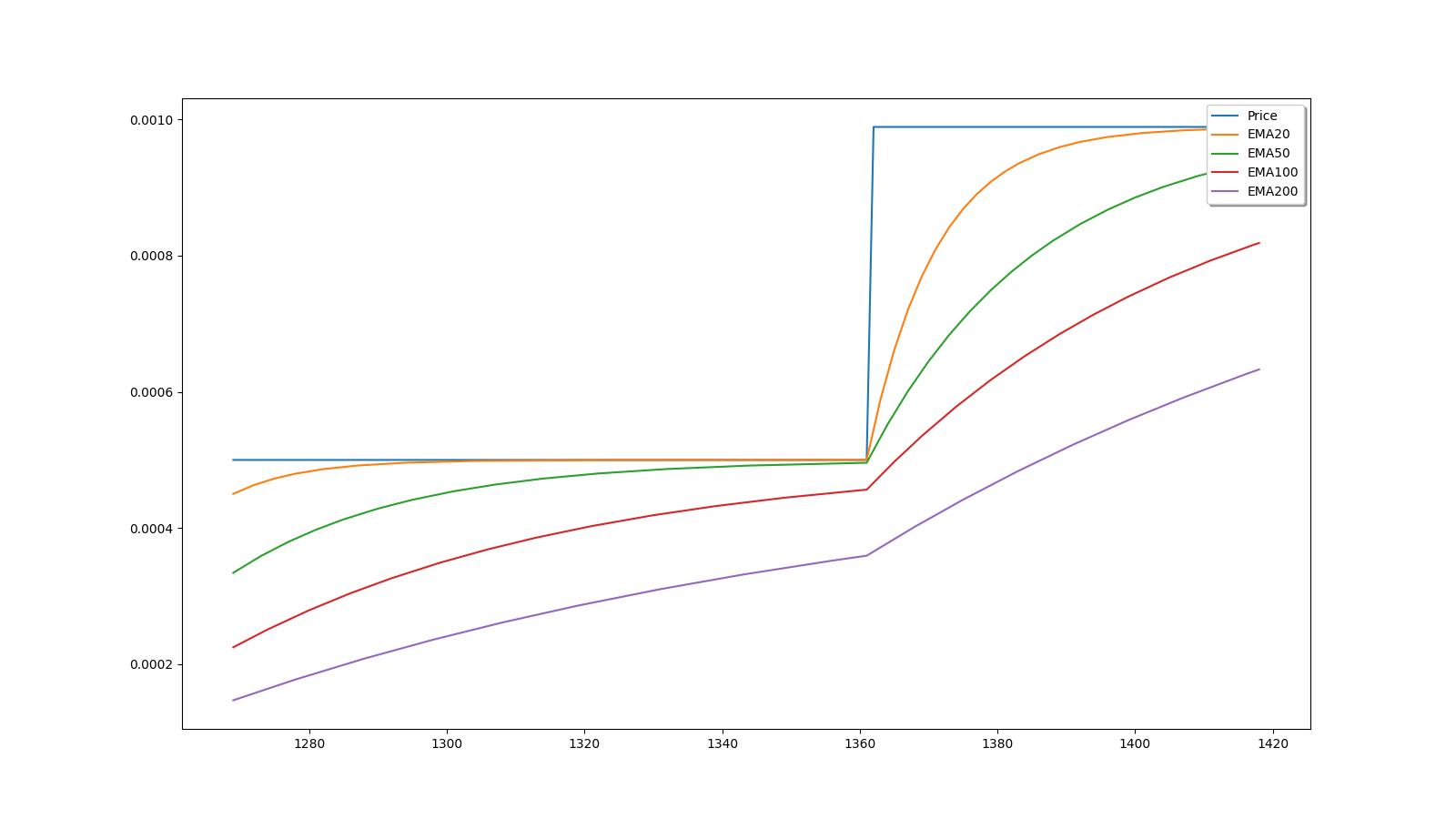 Celestial Exponential Moving Averages