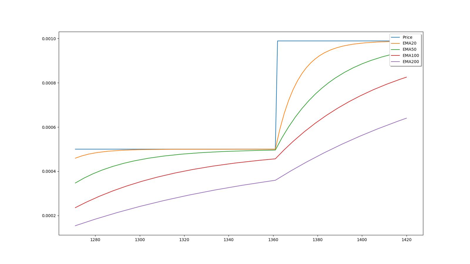 Celestial Exponential Moving Averages