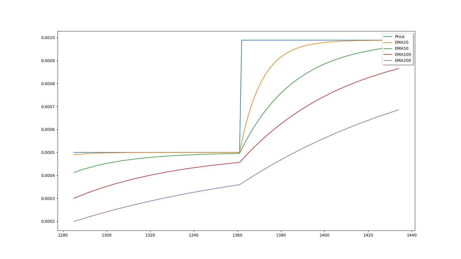 Celestial Exponential Moving Averages