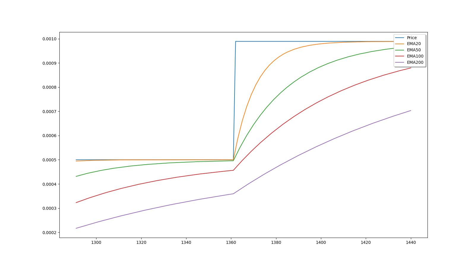 Celestial Exponential Moving Averages
