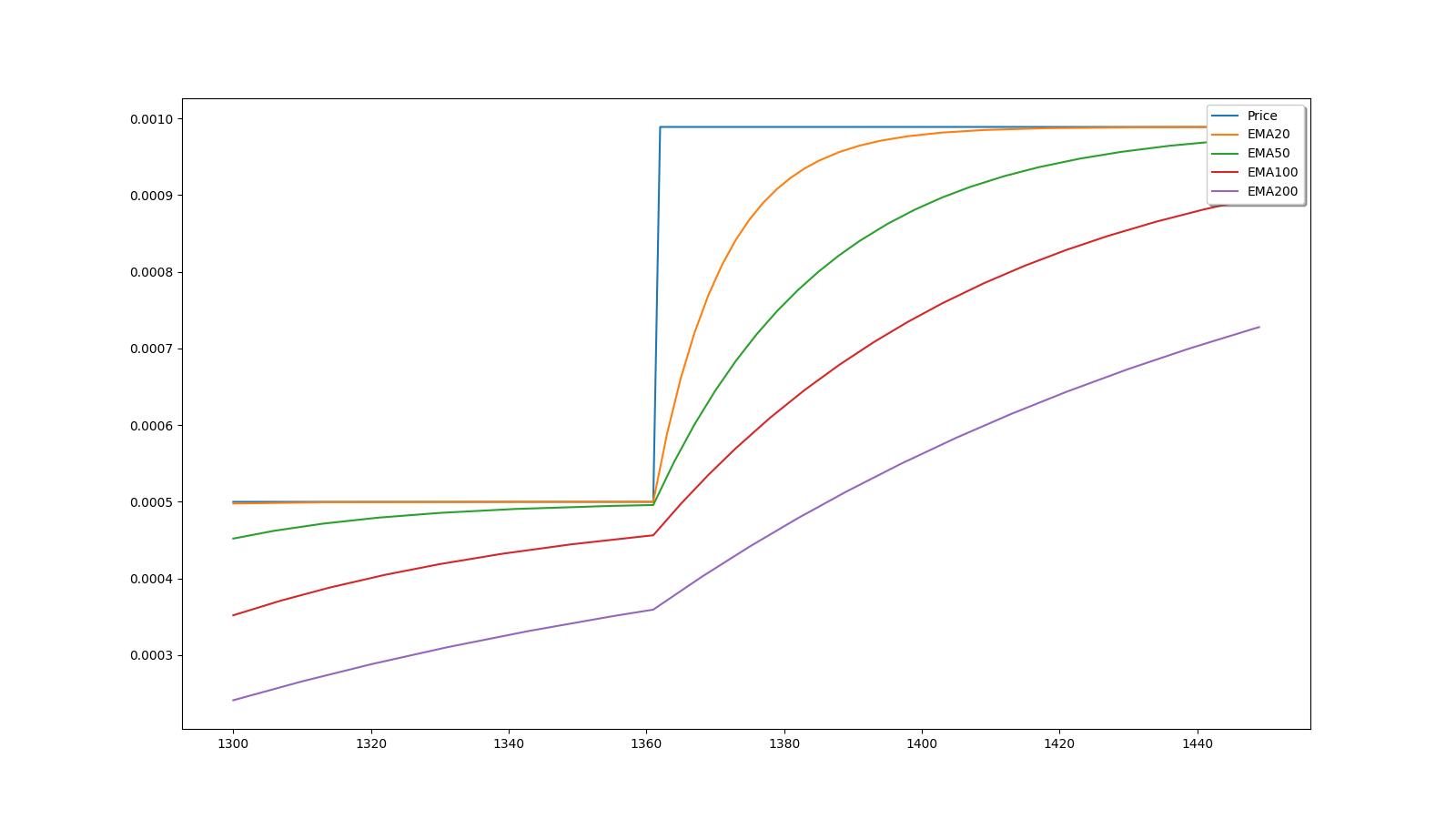 Celestial Exponential Moving Averages