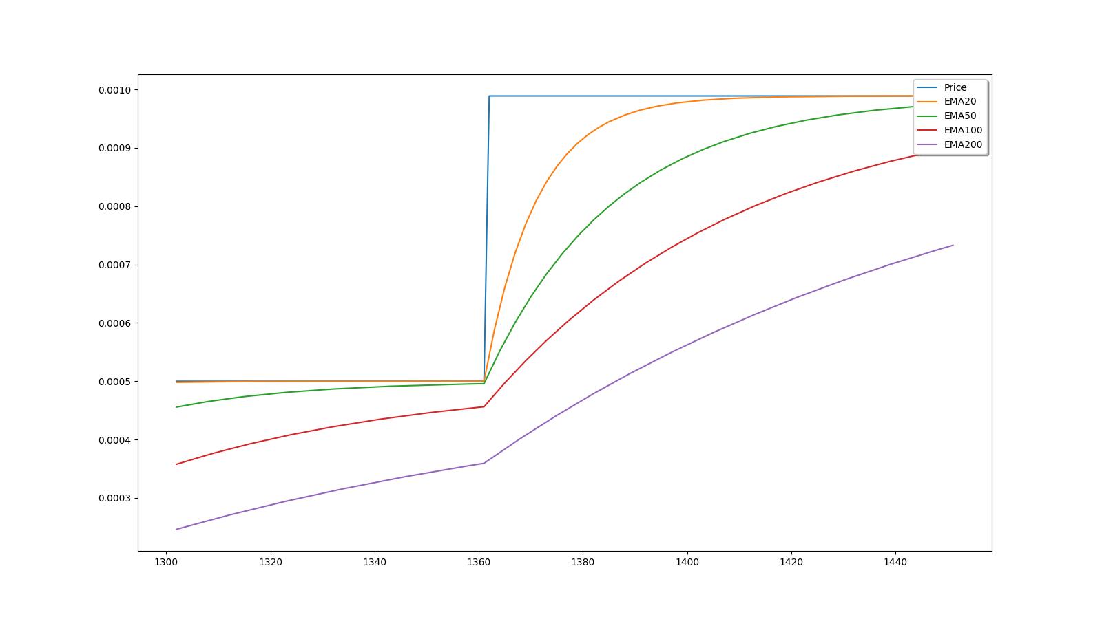 Celestial Exponential Moving Averages