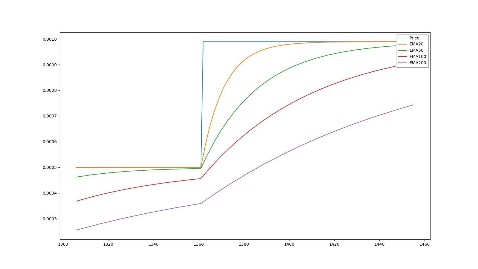 Celestial Exponential Moving Averages