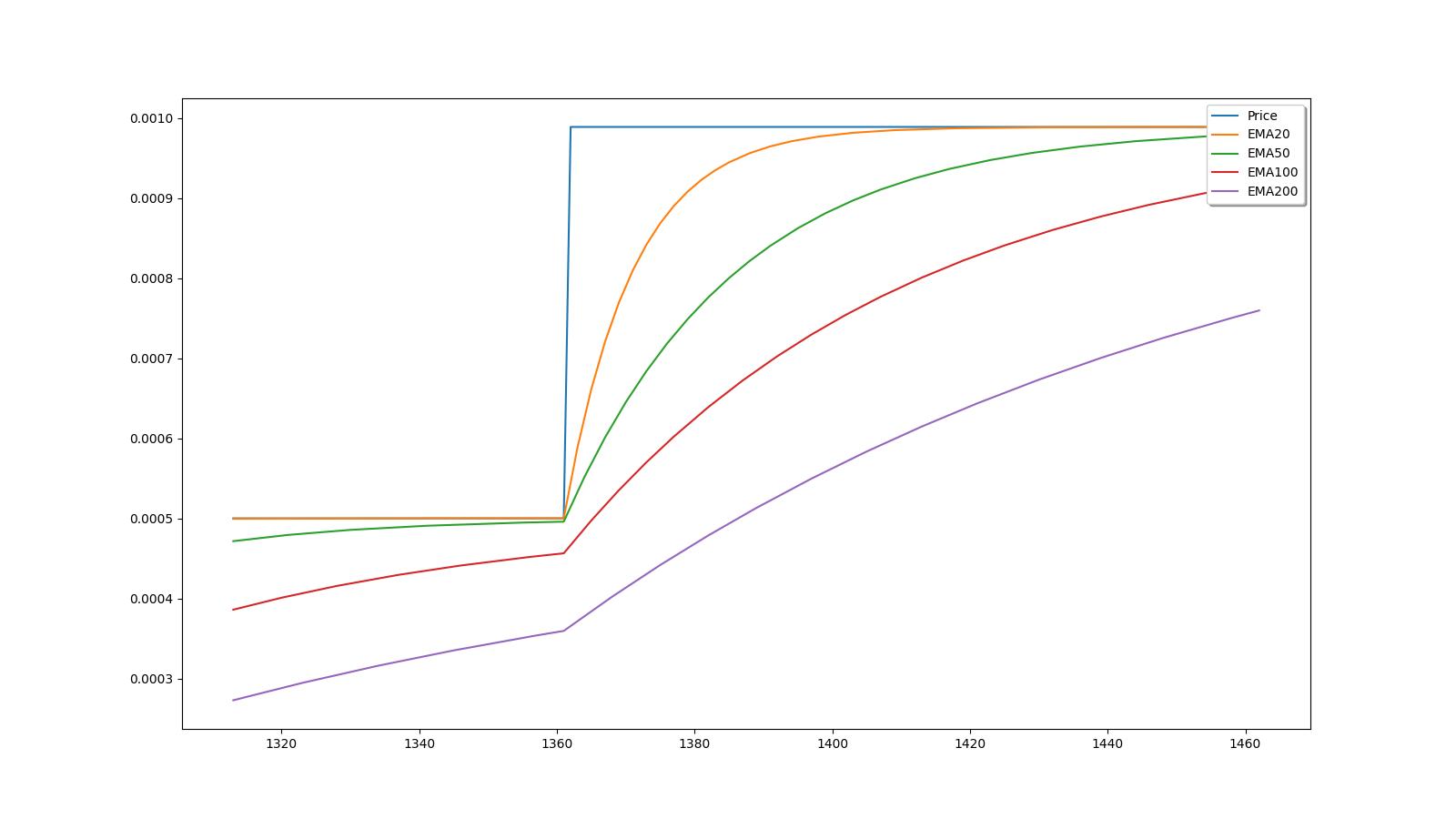 Celestial Exponential Moving Averages