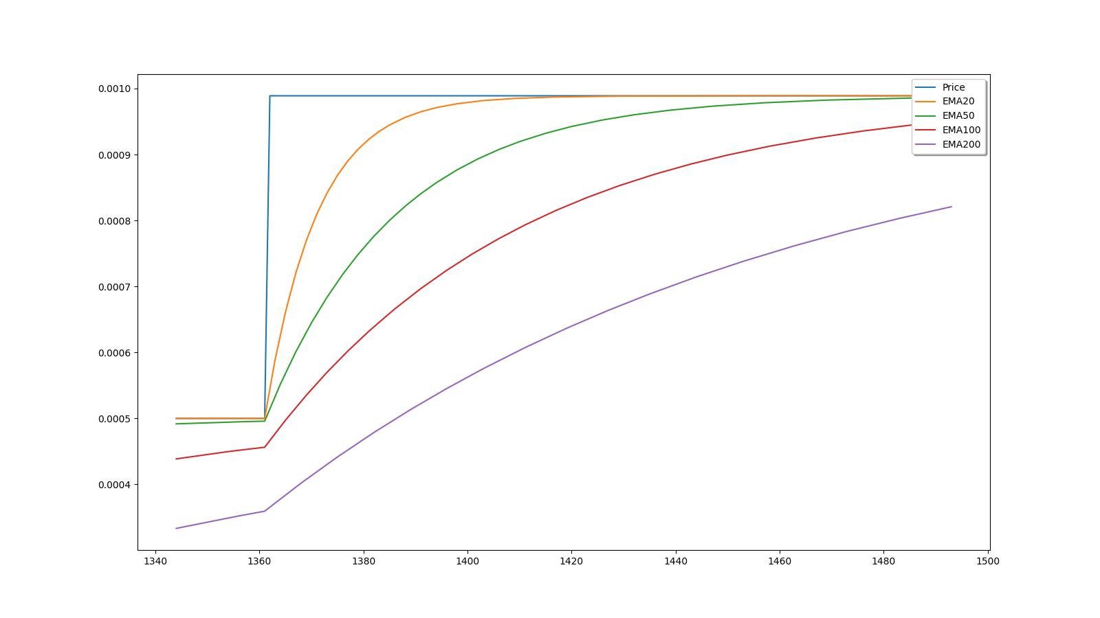 Celestial Exponential Moving Averages