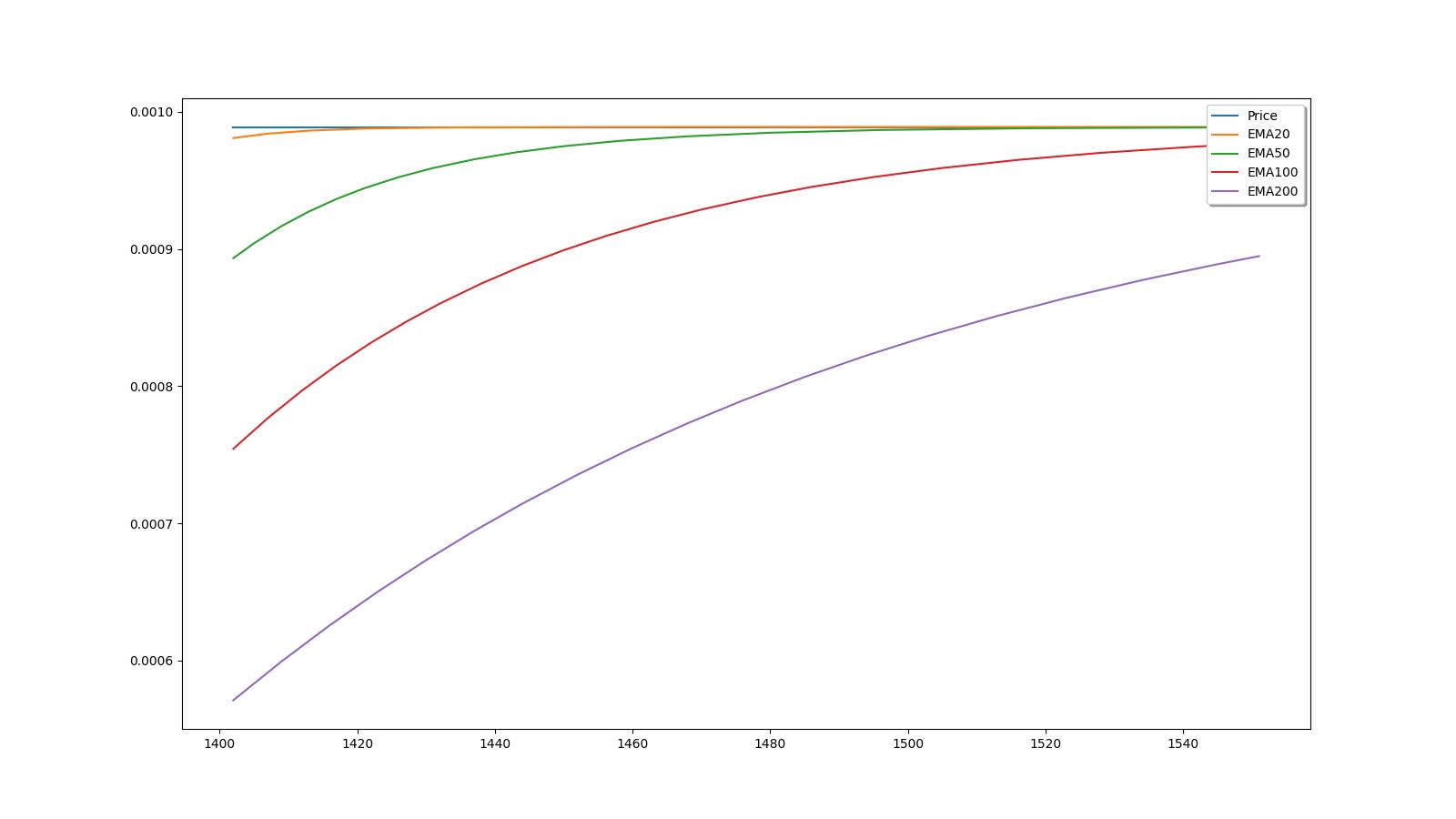 Celestial Exponential Moving Averages