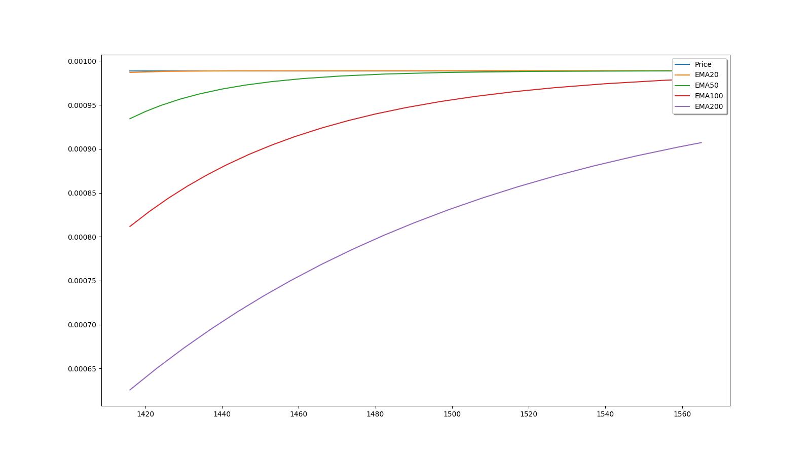 Celestial Exponential Moving Averages