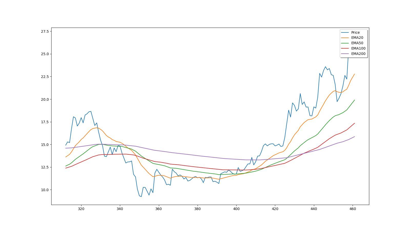 lium Exponential Moving Averages