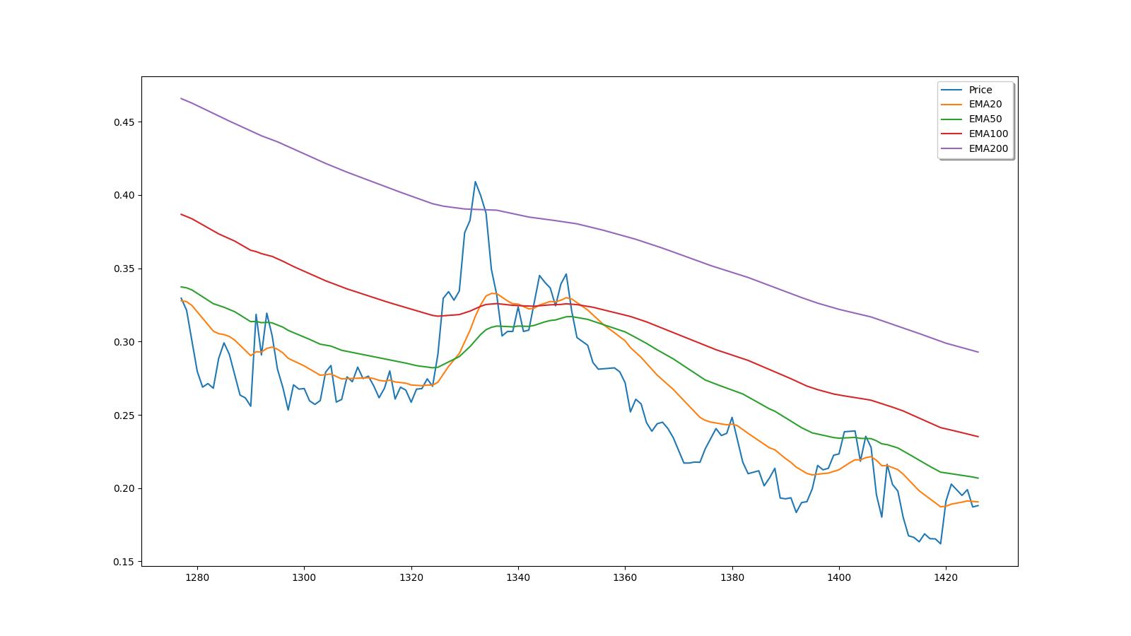 Cellframe Exponential Moving Averages