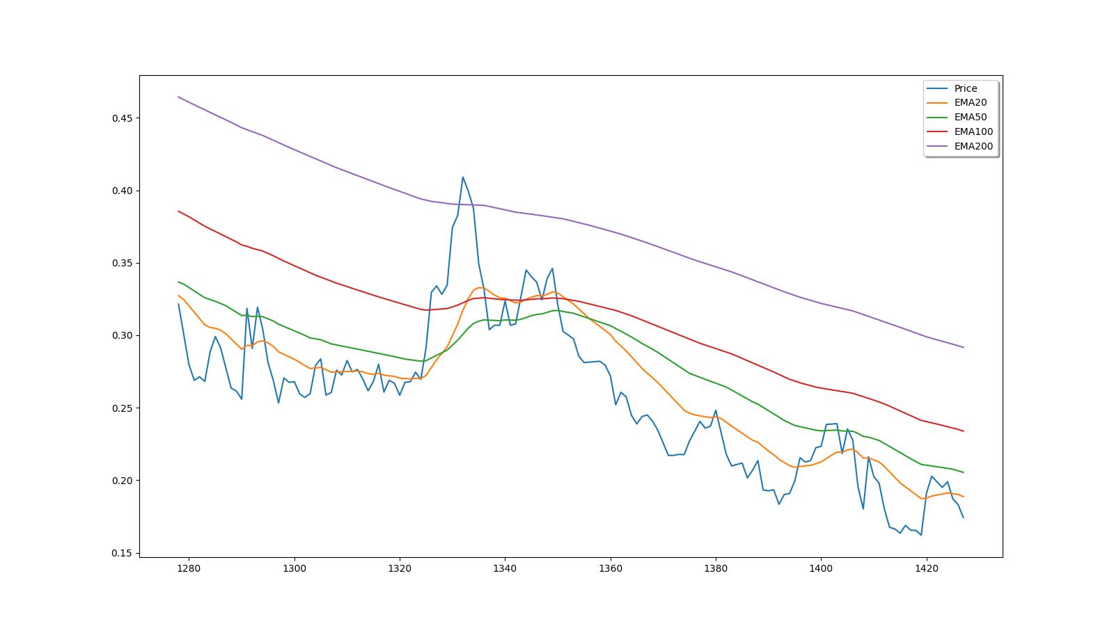 Cellframe Exponential Moving Averages