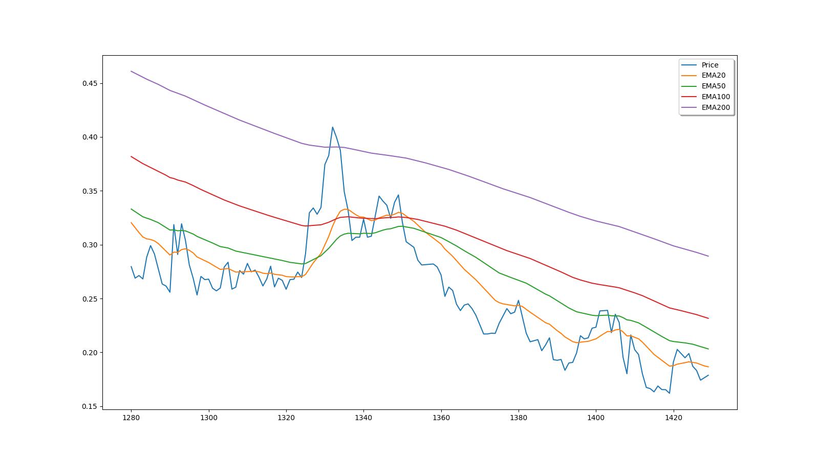 Cellframe Exponential Moving Averages