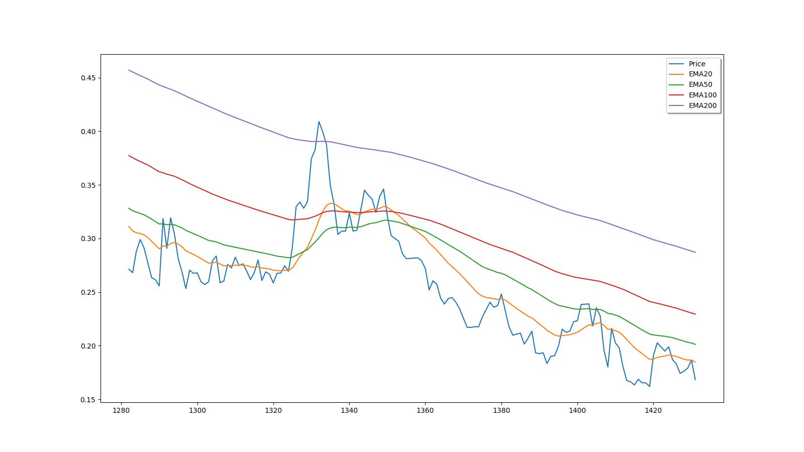 Cellframe Exponential Moving Averages