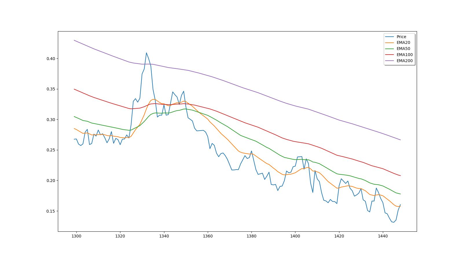 Cellframe Exponential Moving Averages