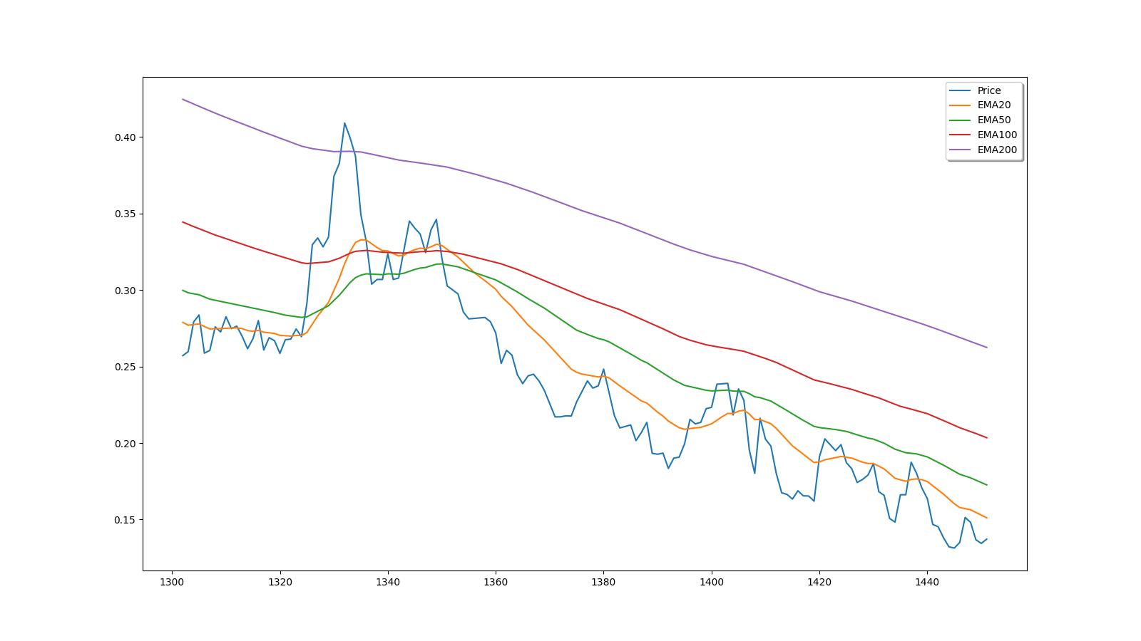Cellframe Exponential Moving Averages